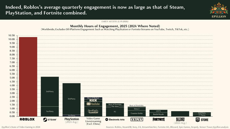 Roblox matches Steam, PlayStation, and Fortnite combined in engagement