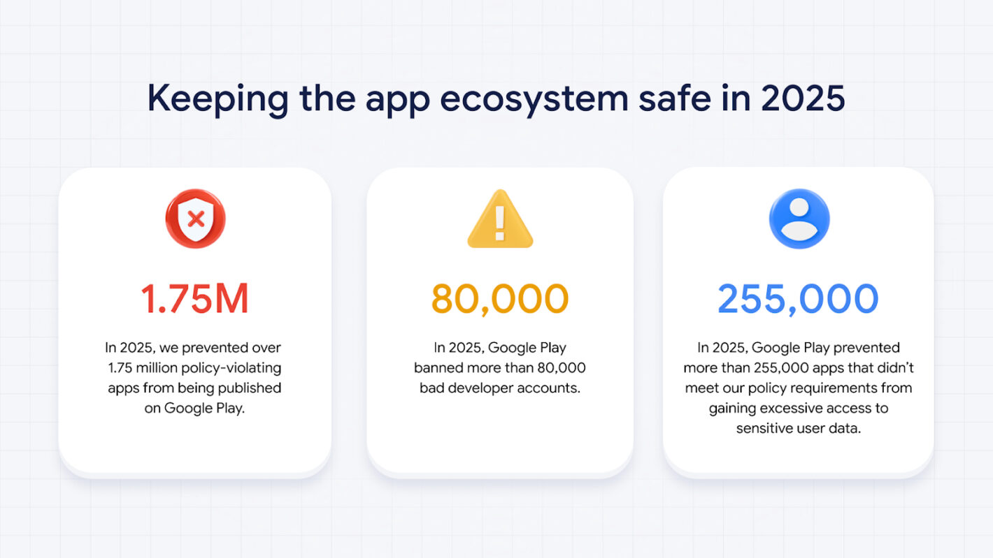 Google banned 80,000+ bad developer accounts in 2025