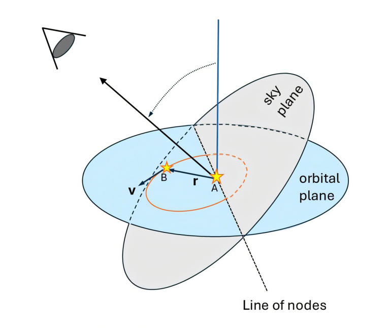 3D method can accurately measure gravity in wide binary stars, as ...