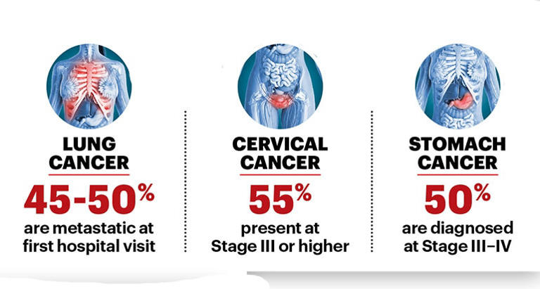 Cancer | Fatal detection delays