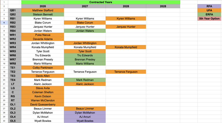 Rams future depth chart shows offseason roster needs