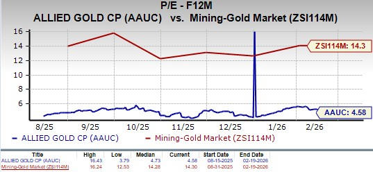 Will rising gold production support Allied Gold's performance in 2026?