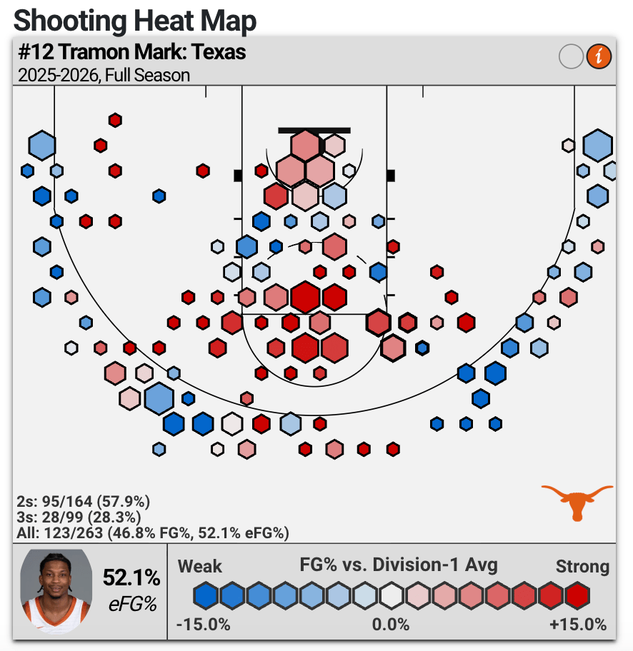 The elite Texas offense is a Sean Miller miracle as Horns head to Athens
