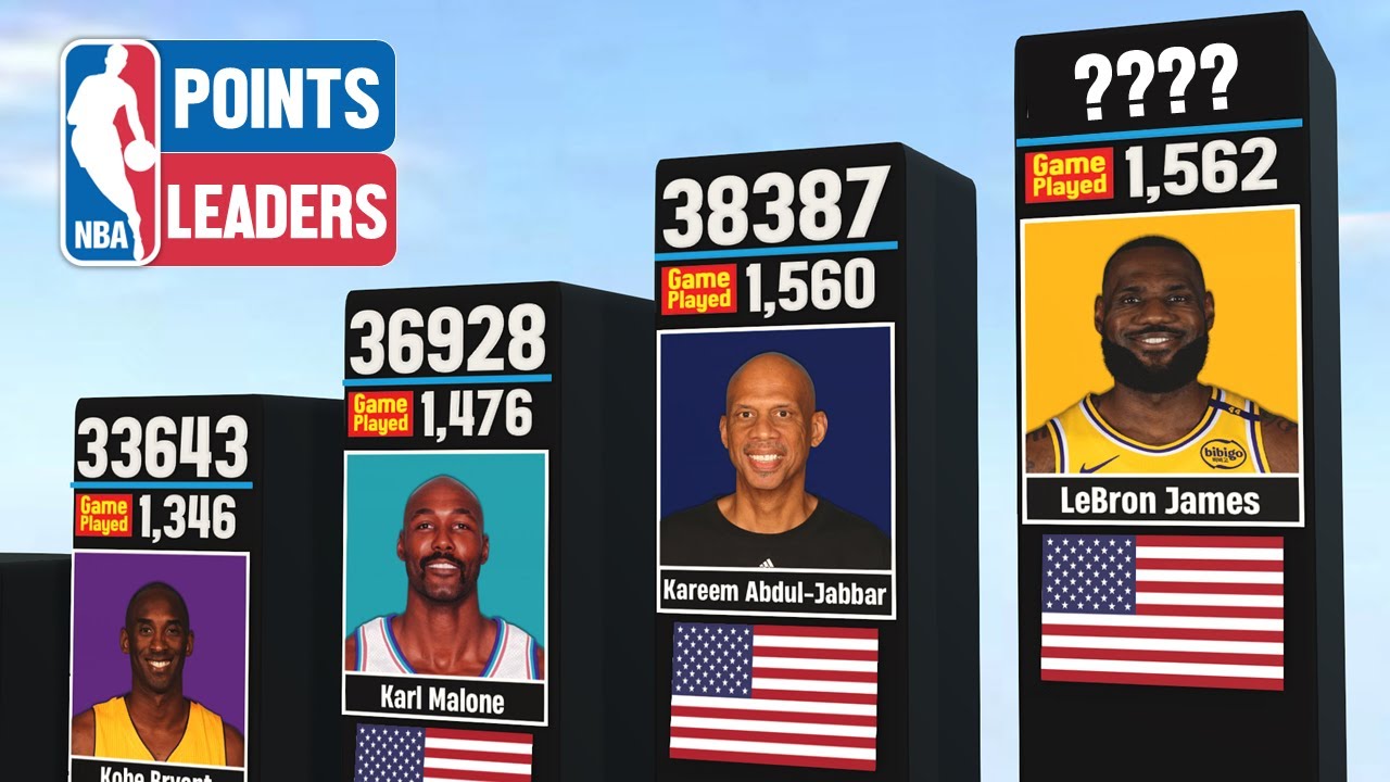 NBA all time points leaders (1947-2025)