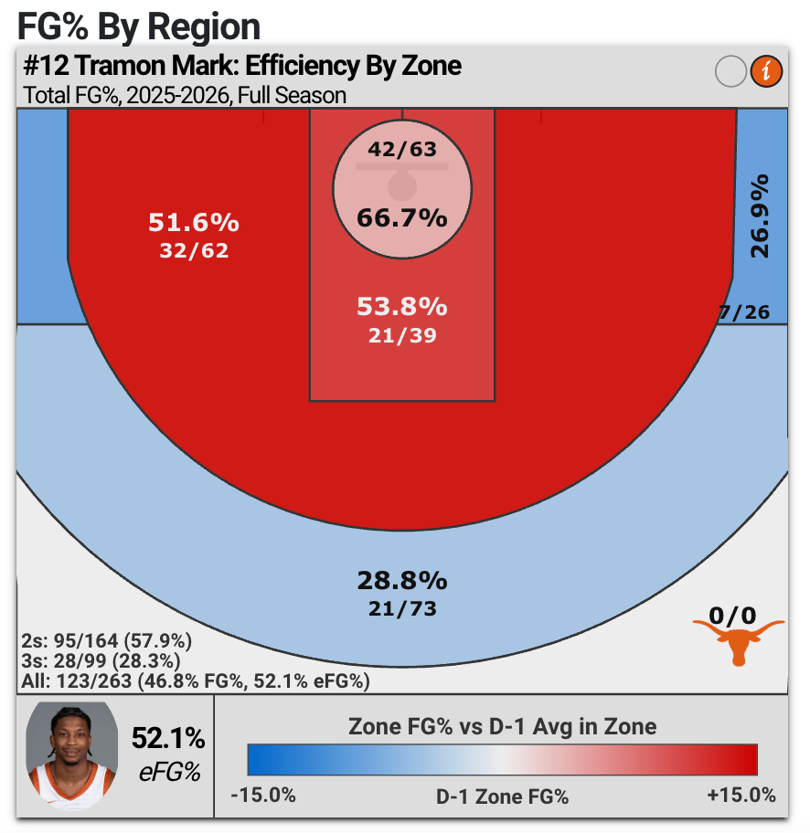 The elite Texas offense is a Sean Miller miracle as Horns head to Athens
