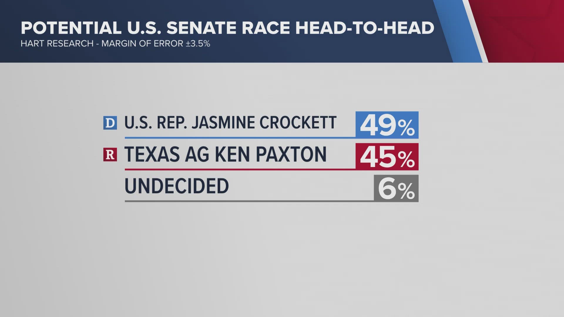New polling tests possible November matchup between US Rep. Crockett ...