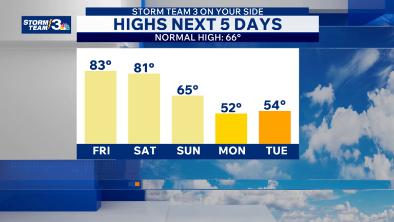 Storm Team 3: Showers and storms Saturday, big cool-down arrives