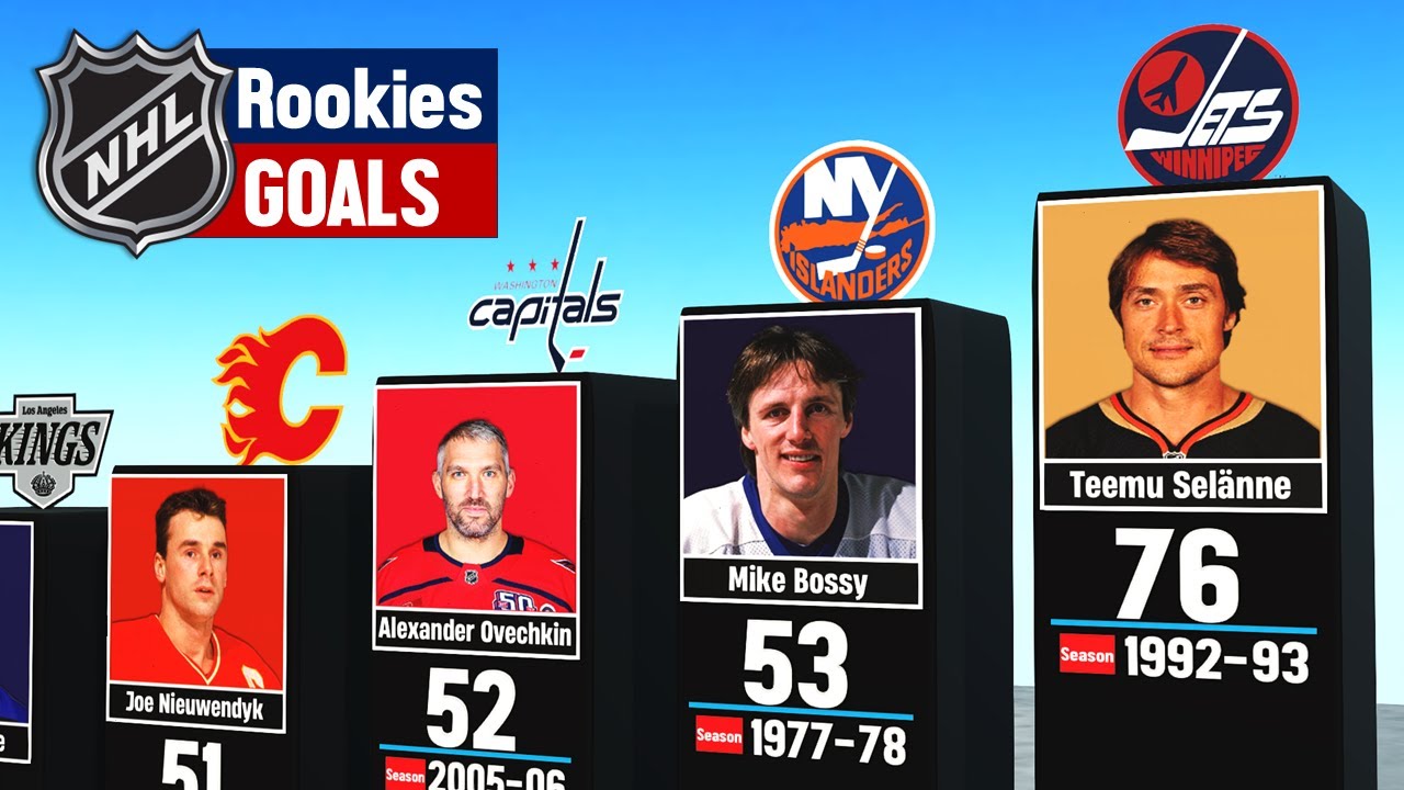 NHL Rookie Most Goals in a Single Season