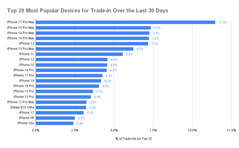 iPhone 17 resale numbers are high just a few months after launch — here ...