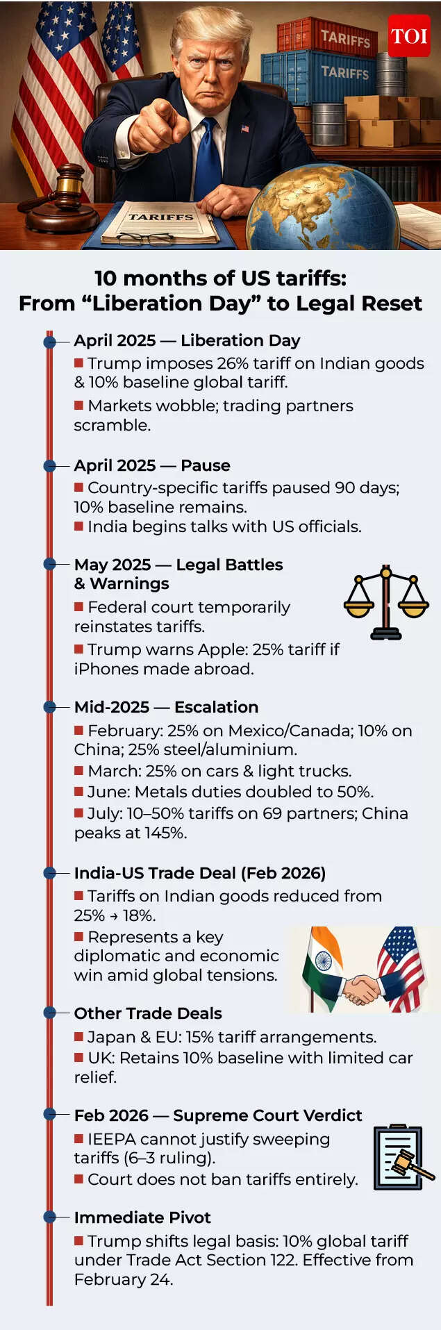 From 26% to 50% to 10%: A timeline of Donald Trump’s tariffs on India