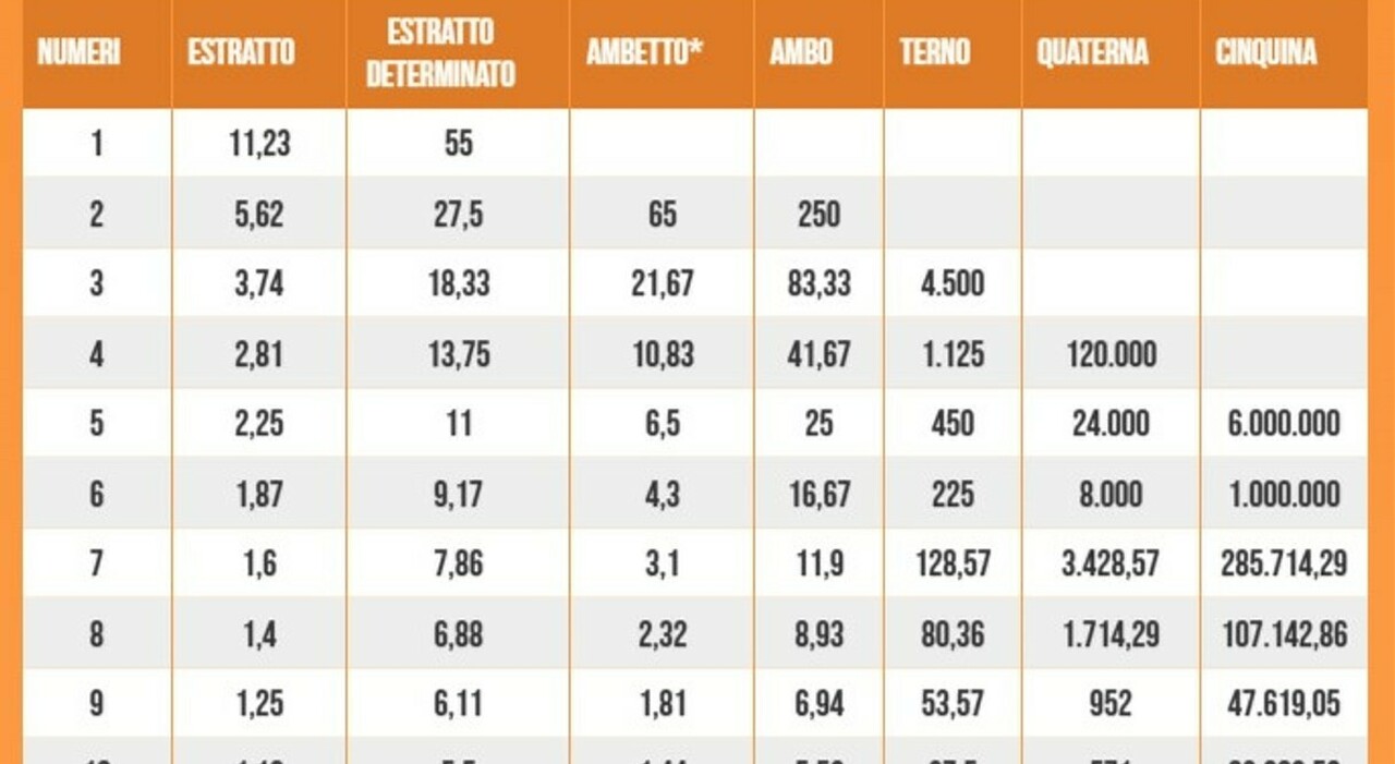 Estrazioni Lotto, Superenalotto e 10eLotto di oggi sabato 21 febbraio ...