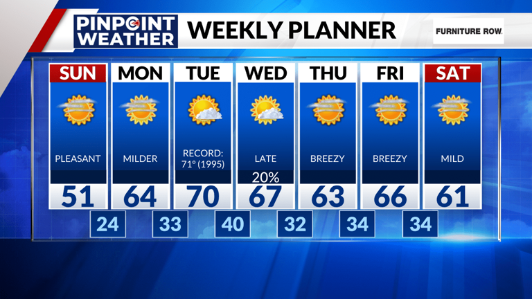 Denver weather: Another very mild stretch of days ahead