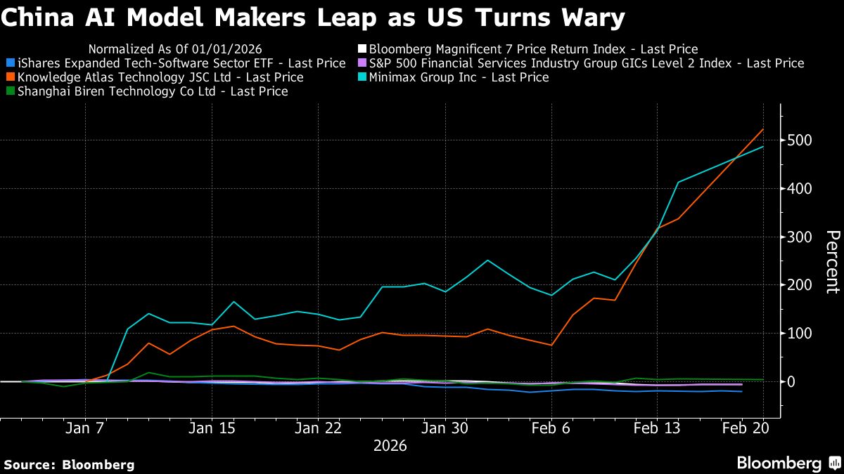 China defies global 'AI scare trade' as investors chase winners
