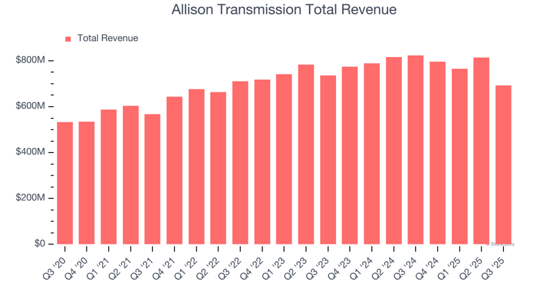 Allison Transmission (ALSN) Q4 earnings: What to expect