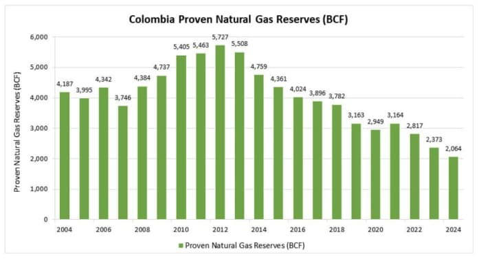 Petro's policies are decimating Colombia's natural gas industry