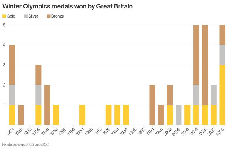 Team GB’s record over the years as their best ever Winter Olympics ends