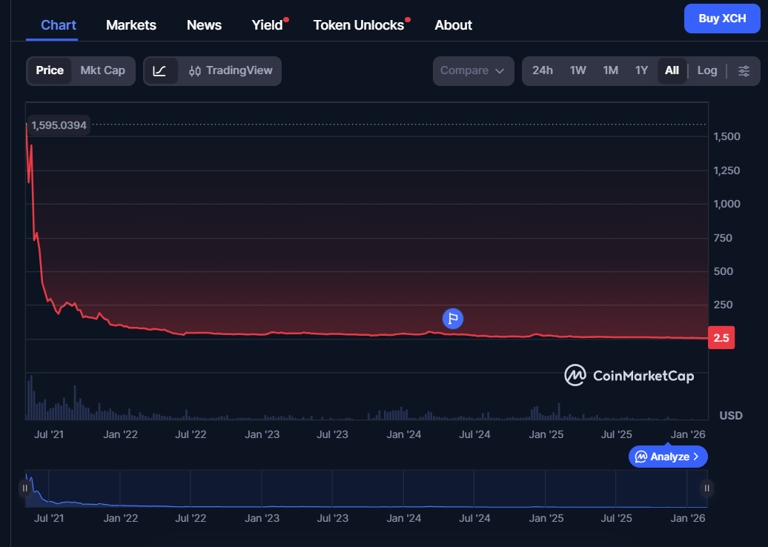 Chia coin price prediction 2026-2032: Is XCH a good investment?