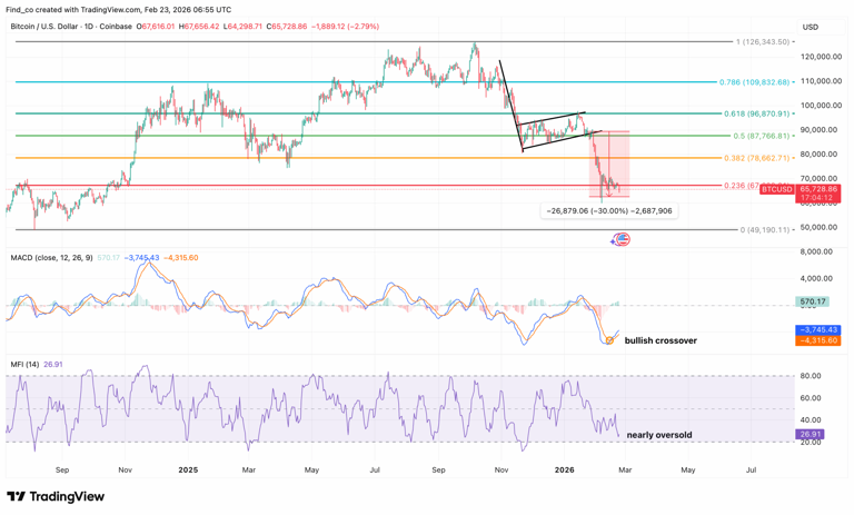Bitcoin (BTC) negative sentiment hits 2-week high after brief price ...