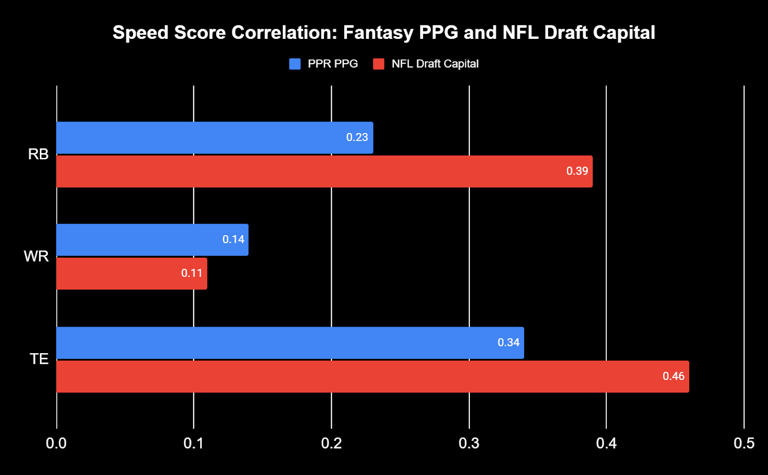 How much does the NFL draft combine matter for fantasy football? A deep ...
