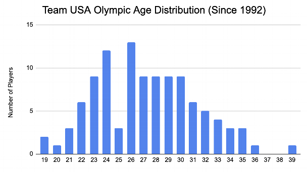 Predicting the 2028 USA Olympic basketball roster: Top 12 players