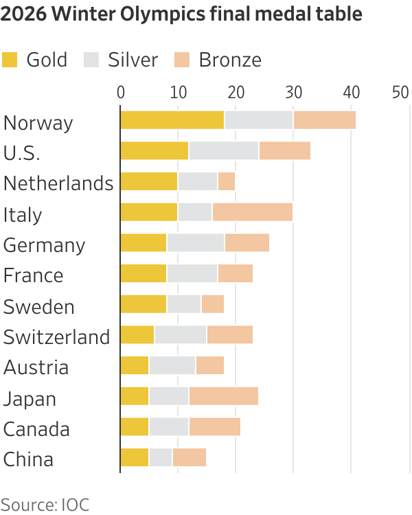 The gold rush that sparked Team USA’s best ever Winter Olympics