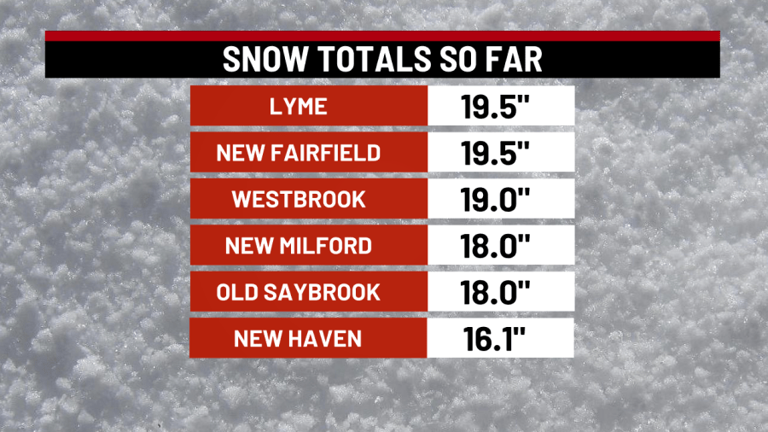 How much snow has Connecticut gotten so far? See latest totals near you
