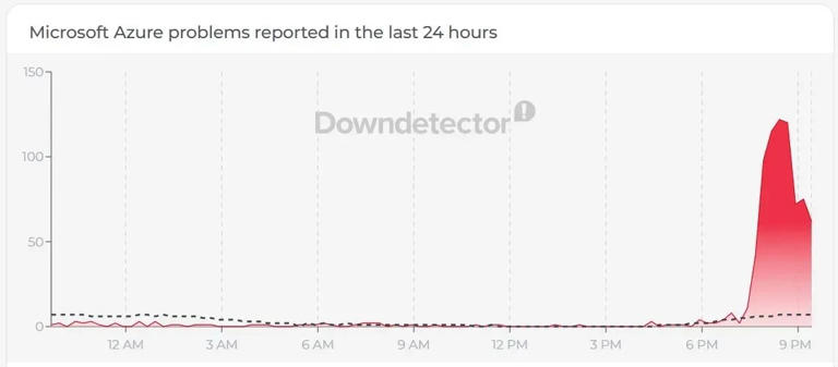 Is Microsoft down? Downdetector reports issues with Azure, Outlook ...