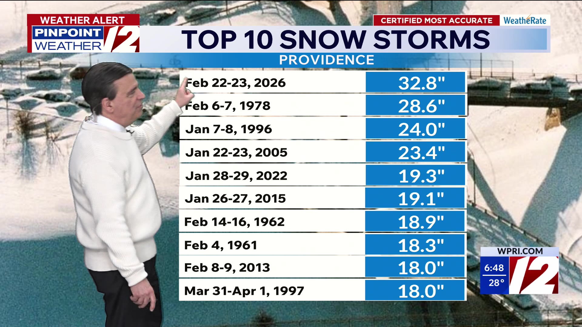 WPRI 12 weather forecast 2/23/26: Blizzard conditions this evening ...