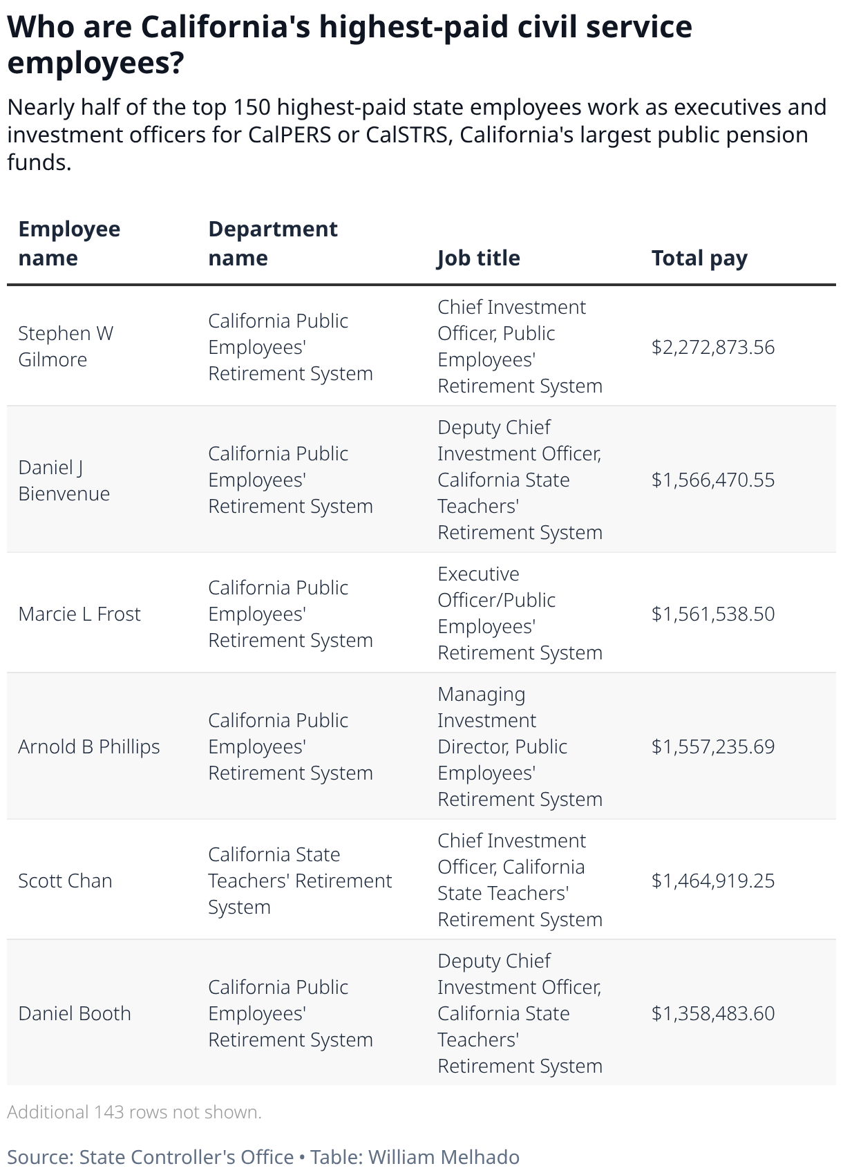 California's highest paid state workers see salaries grow even larger