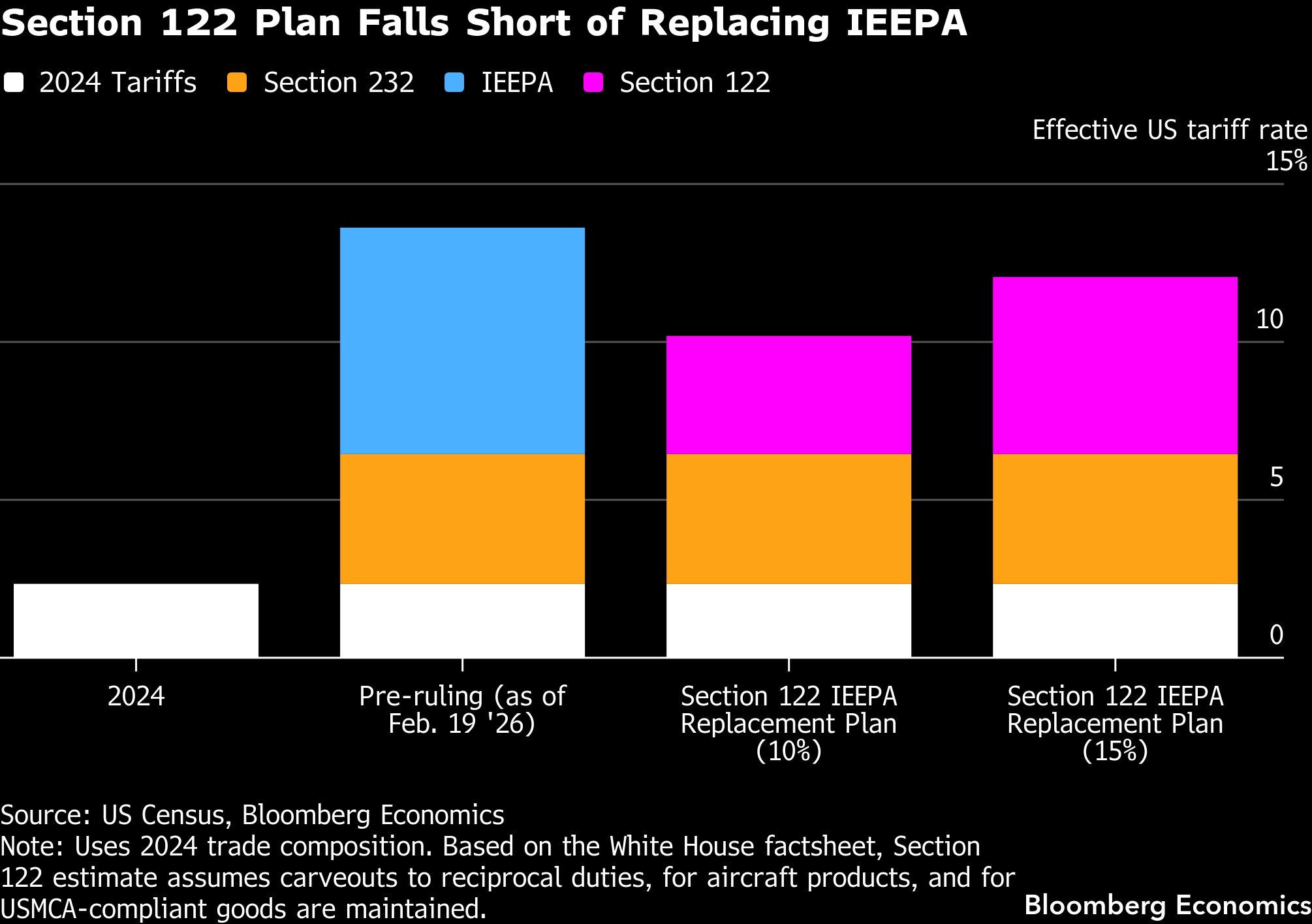Trump’s 10% levy takes effect as US rebuilds tariff wall