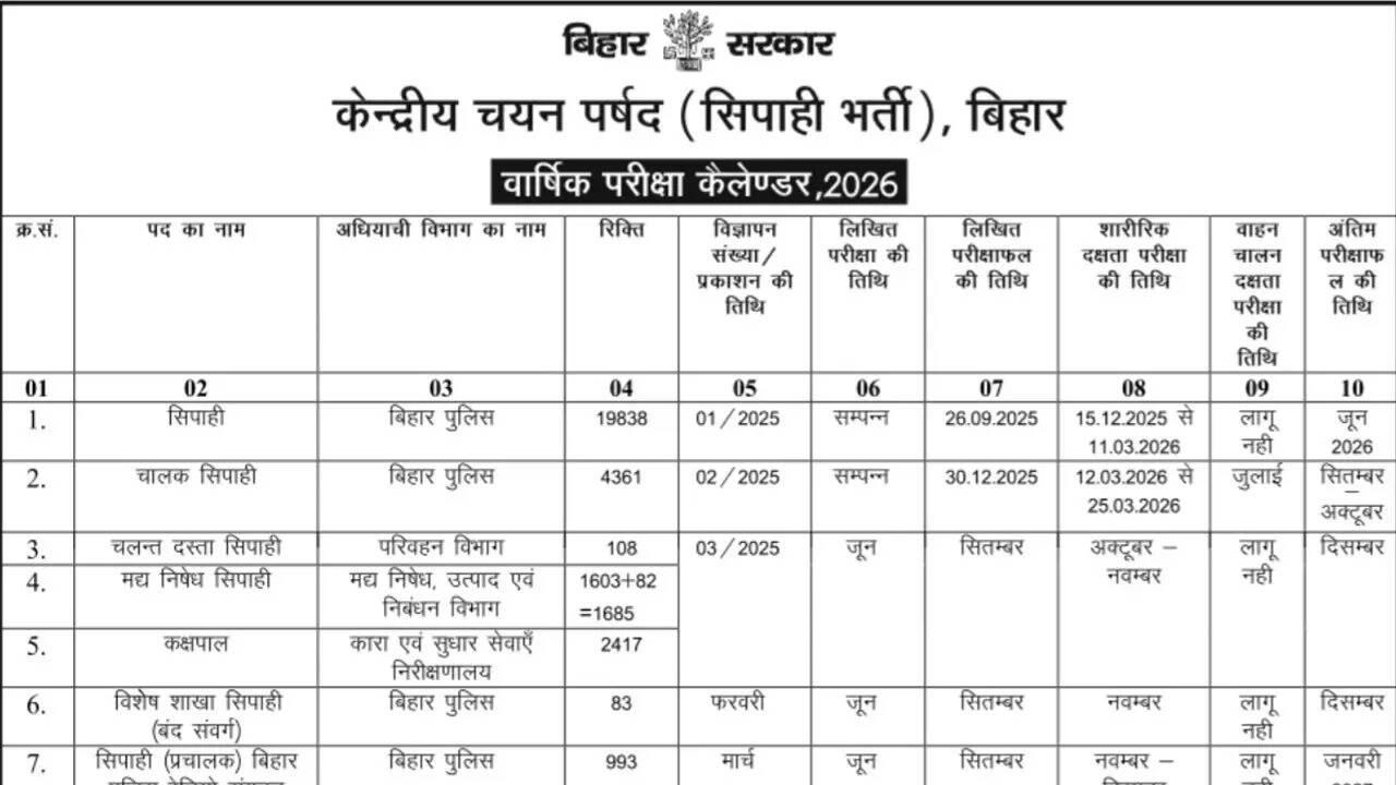 Bihar Police recruitment 2026: CSBC releases calendar 2026, vacancies ...