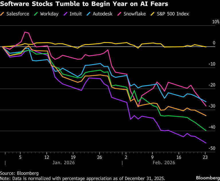 Investors are dumping software stocks and earnings won’t stop it