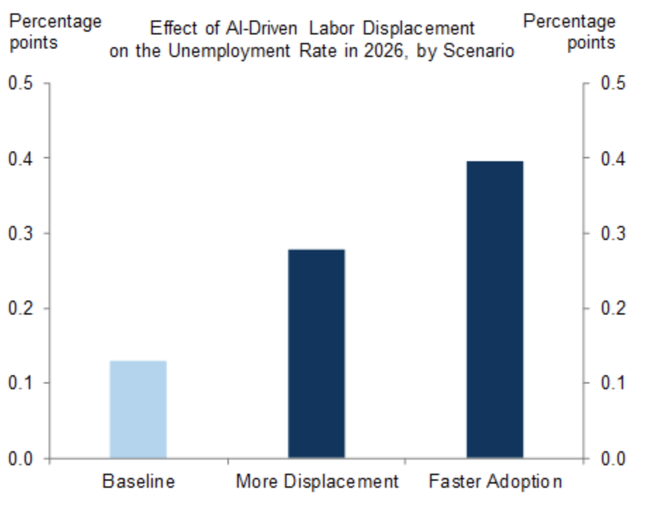 Goldman Sachs warns AI-fueled layoffs could raise the unemployment rate ...
