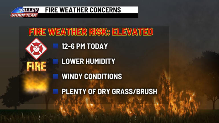 Fire weather risks elevated today due to windy, dry conditions
