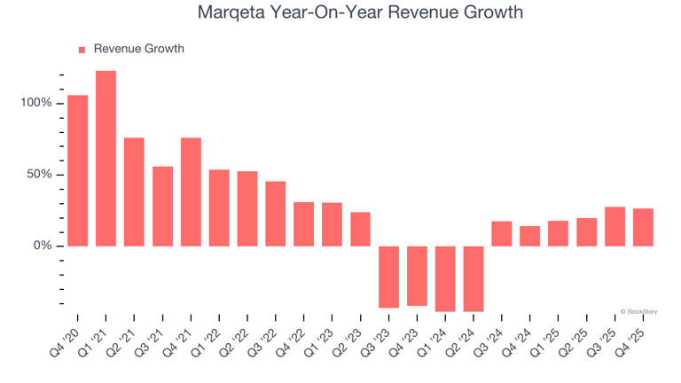 Marqeta (NASDAQ:MQ) posts better-than-expected sales in Q4 CY2025 but ...