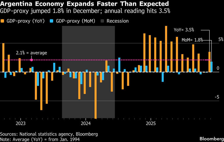 Argentina’s economy expands more than expected after midterm election