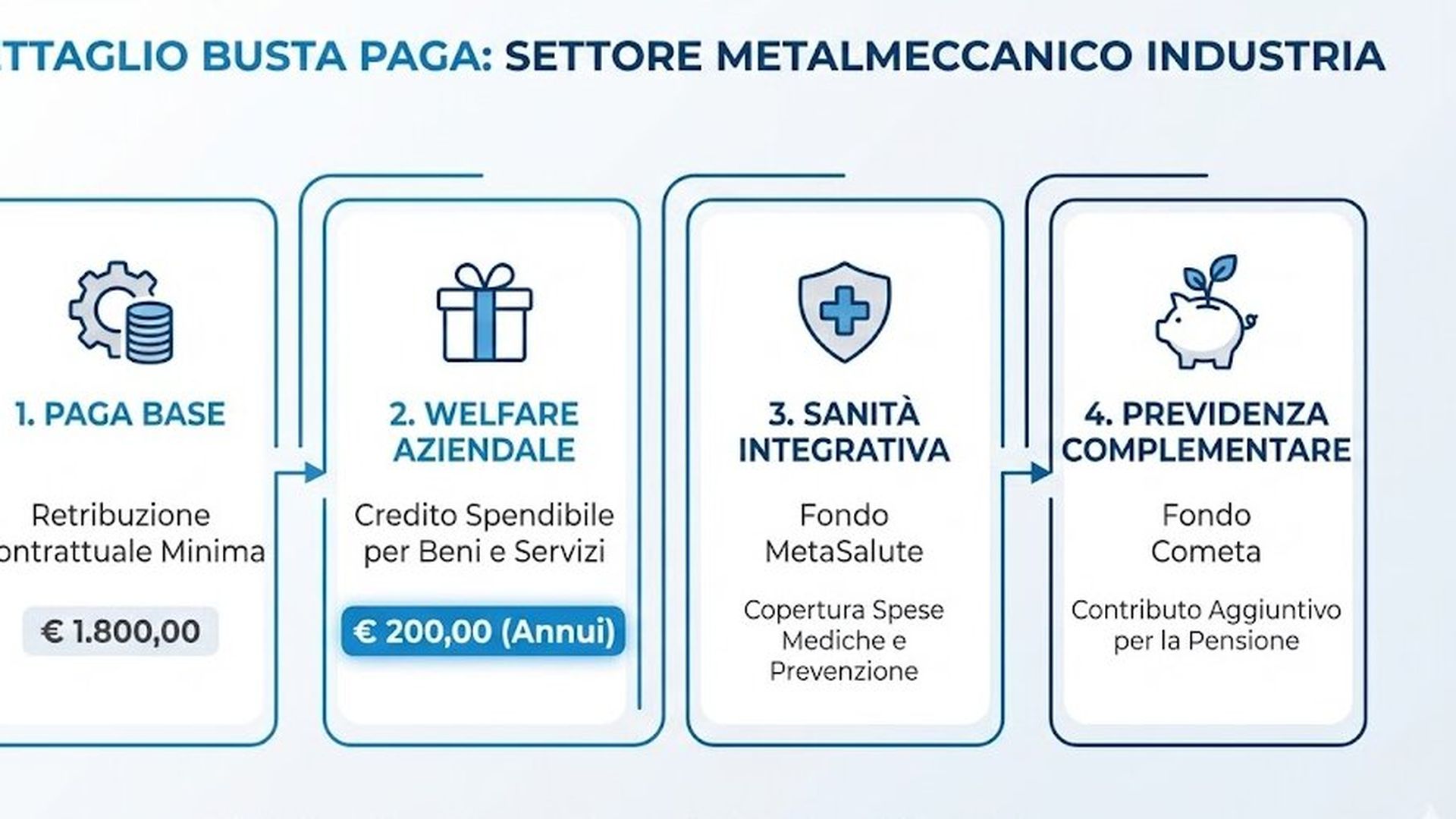 CCNL metalmeccanici 2026: tabelle retributive, livelli e tutti i ...
