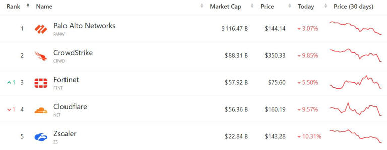 Cybersecurity stocks fall after Anthropic unveils Claude Code Security