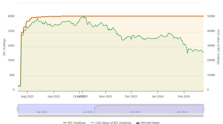 Empery Digital shareholder demands sale of 4,000-plus Bitcoin treasury ...