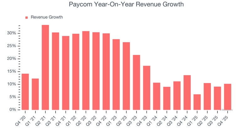 Paycom’s (NYSE:PAYC) Q4 CY2025 earnings results: Revenue in line with ...