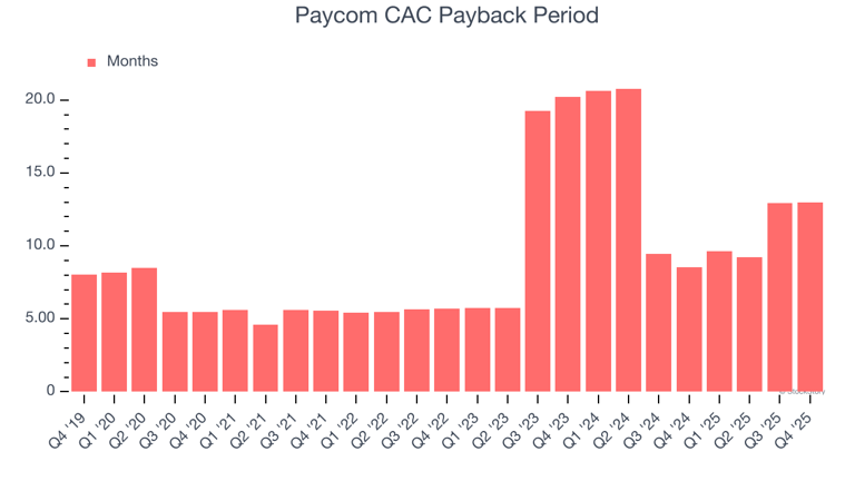 Paycom’s (NYSE:PAYC) Q4 CY2025 earnings results: Revenue in line with ...