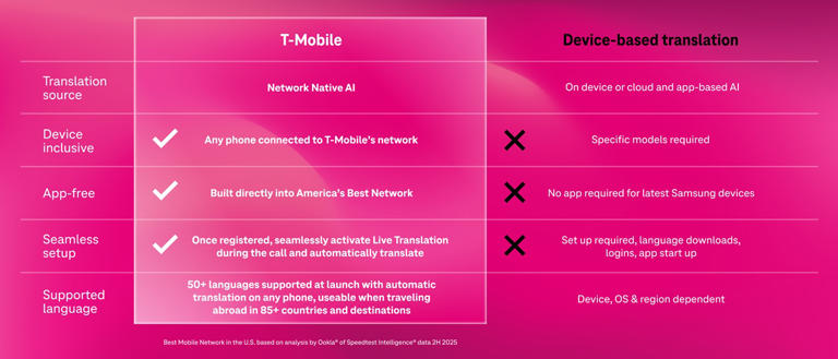 T-Mobile gets smart, rolls out its network-native AI live translator beta