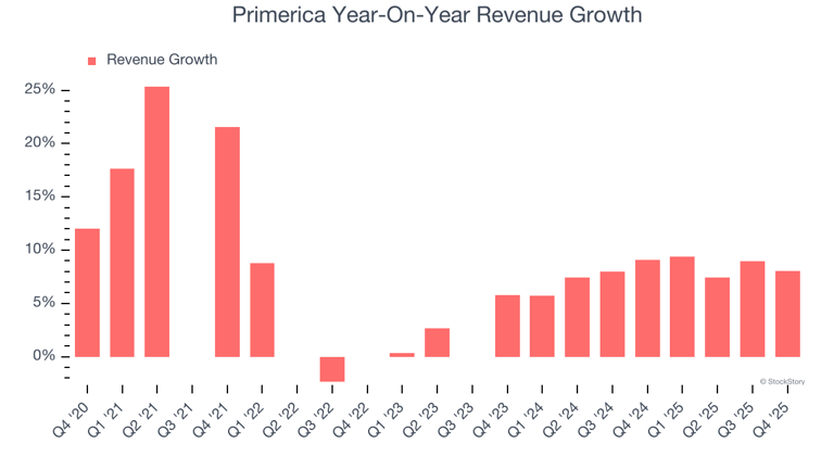 Primerica (NYSE:PRI) surprises with Q4 CY2025 sales