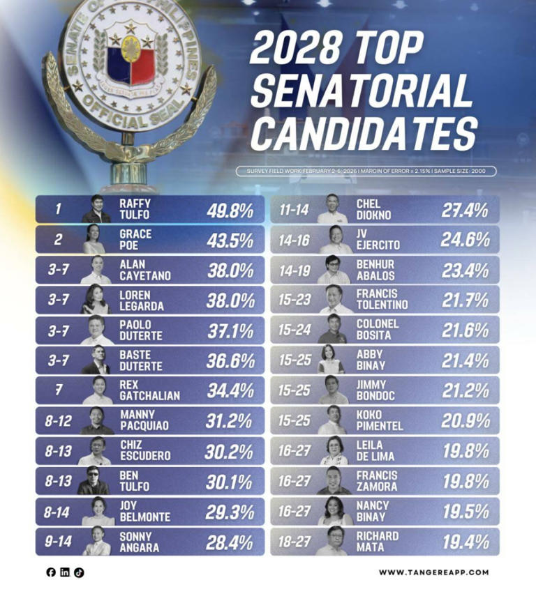 Tulfo, Poe top 2028 senatorial poll after Padilla, Sotto exit