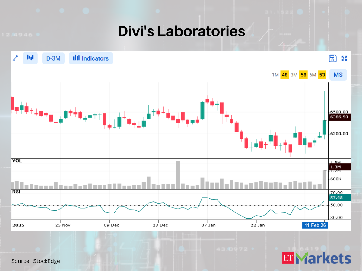 Divi's Laboratories among 5 stocks showing bullish RSI upswing