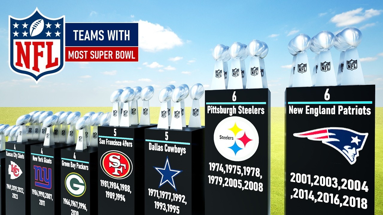 NFL teams with the most Super Bowl wins (updated)