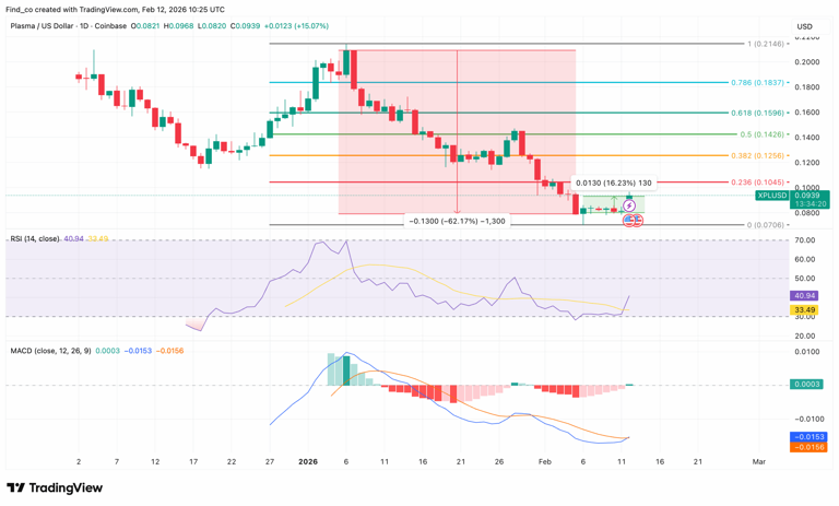 Plasma (XPL) price breaks out after 94% drawdown from ATH: Is $0.15 next?