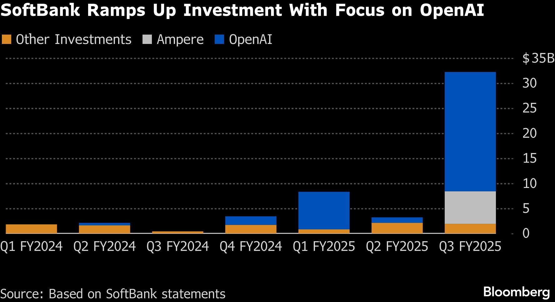 SoftBank to create and list AI firm Roze in the US, FT says