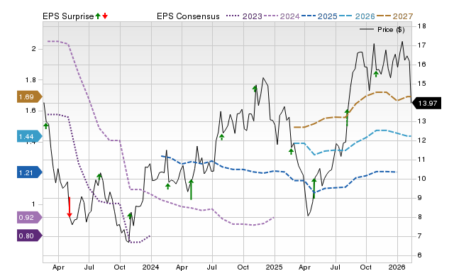 Wall Street analysts see a 28.17% upside in Cushman & Wakefield (CWK ...