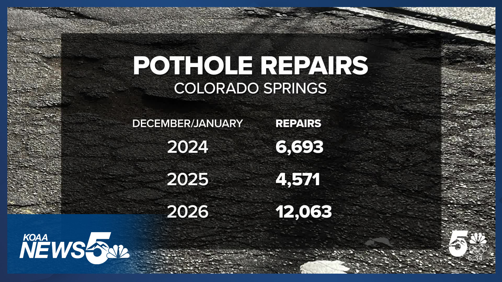 The unexpected link between a dry winter and more pothole repairs